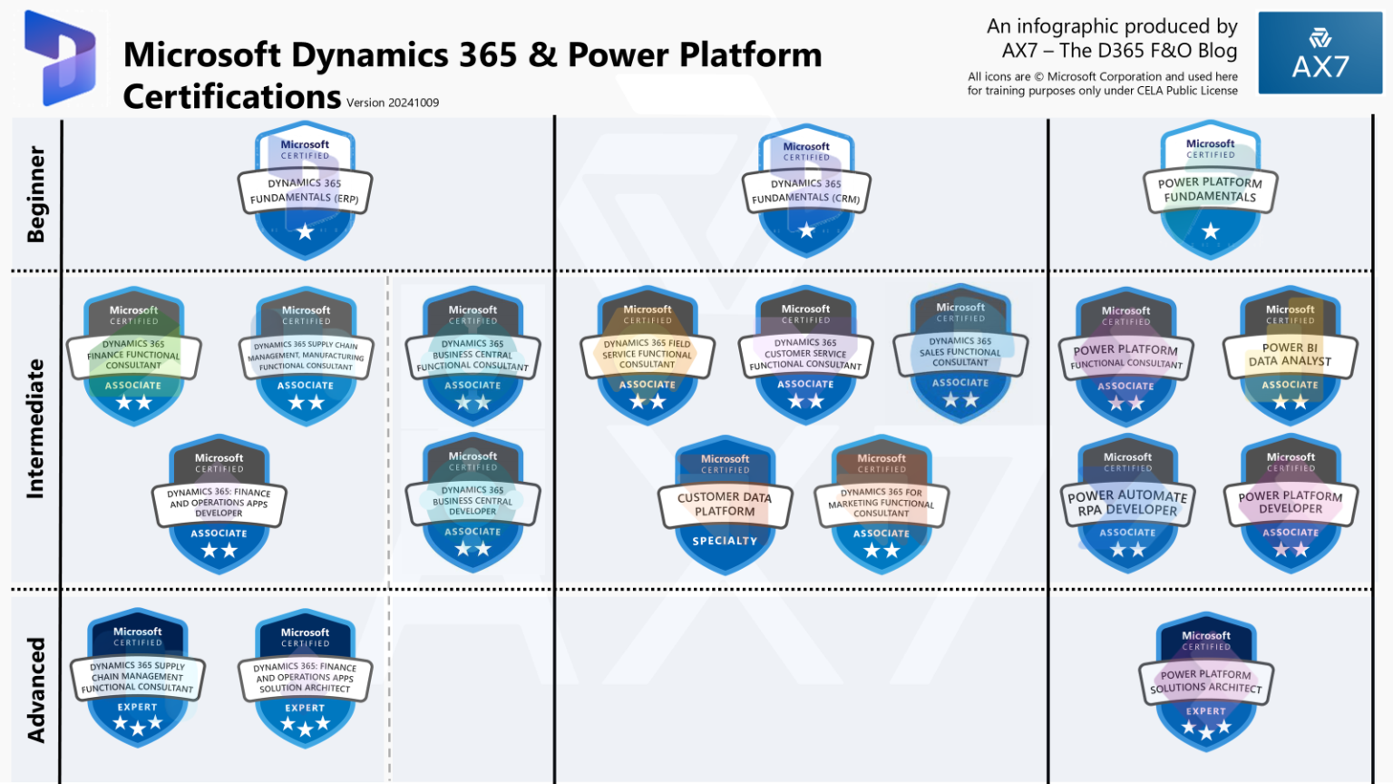 Educate to Authenticate: The D365 & Power Platform Certification ...